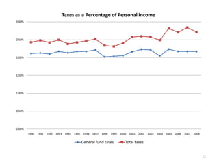 Seattle Budget Trends 1990-2010 | PPTX