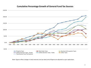 Seattle Budget Trends 1990-2010 | PPTX | Business Accounting & Finance ...