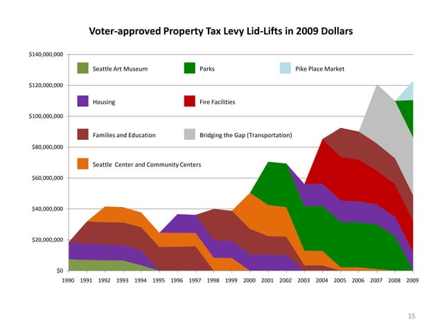 Seattle Budget Trends 1990-2010 | PPTX