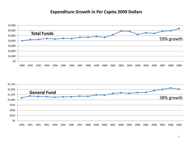Seattle Budget Trends 1990-2010 | PPTX