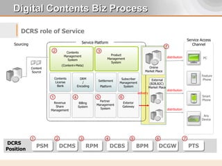 escube DCRS(Digital Contents Re-Packing sale System) Introduce | PPT