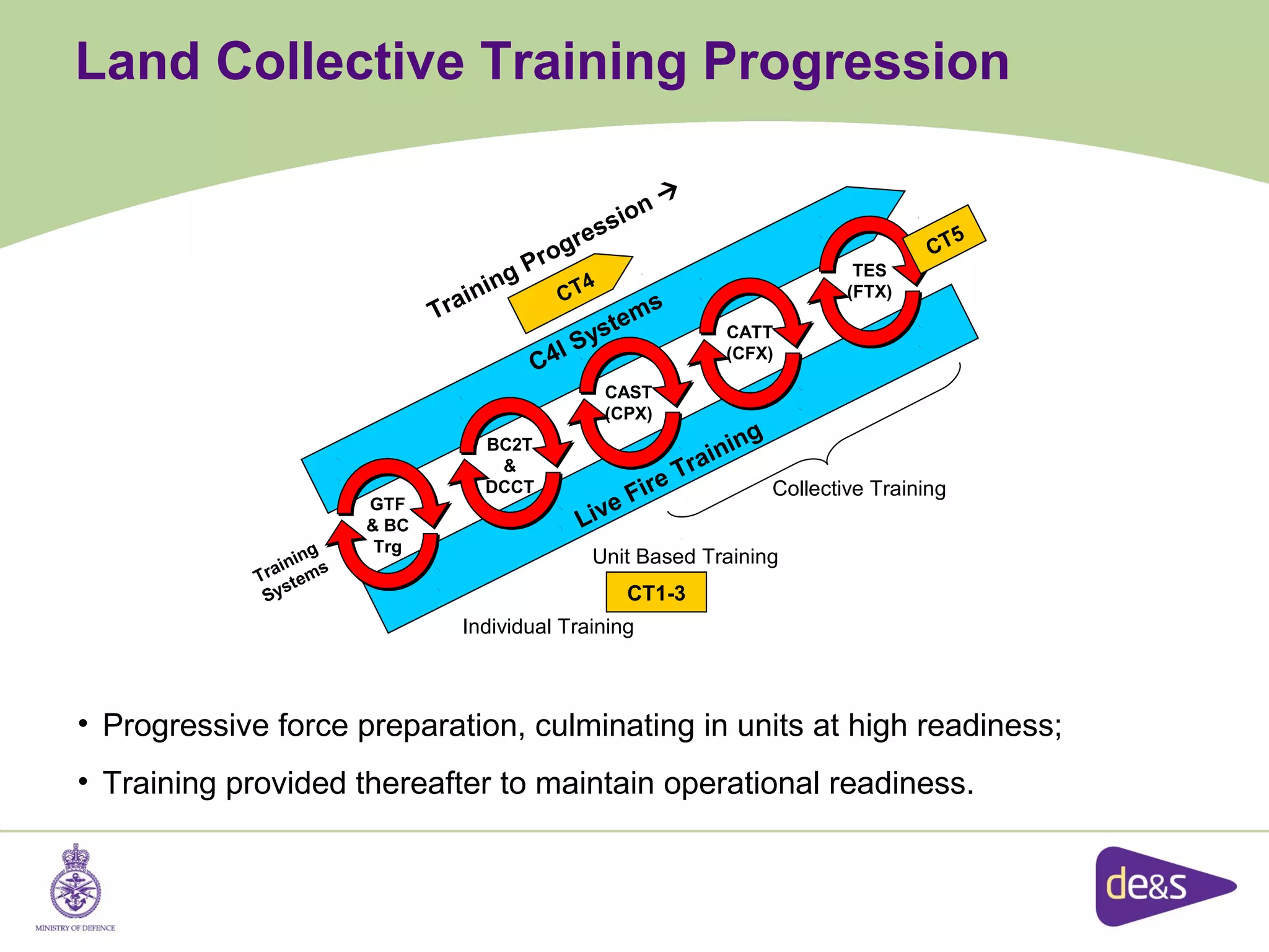 Land Collective Training Progression-U | PPT
