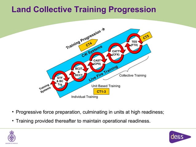 Land Collective Training Progression-U | PPT