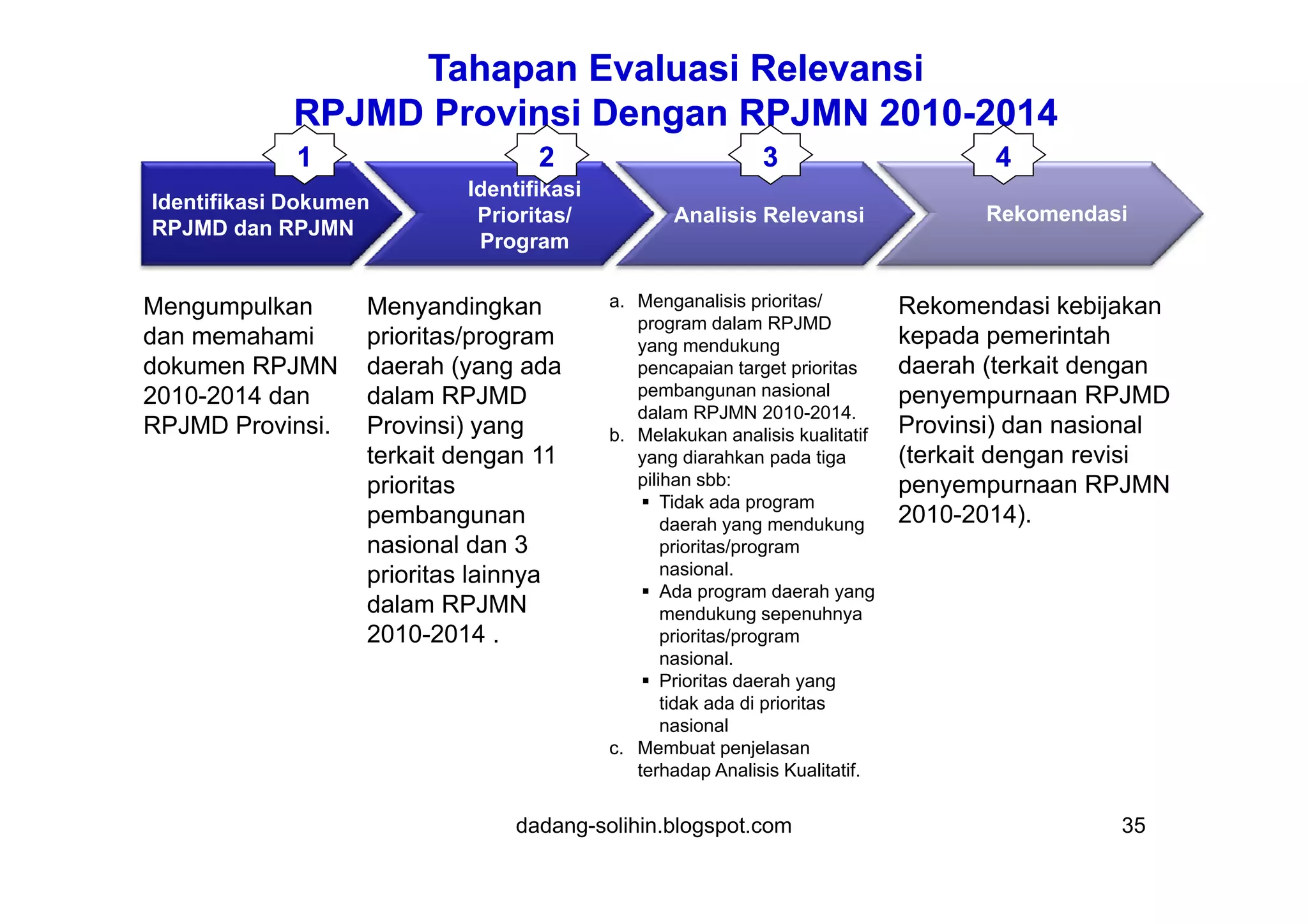 Sinkronisasi RPJMN dengan RPJMD dalam rangka Mencapai Sasaran ...