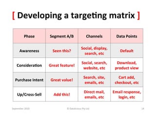 Data Driven Marketing - the Key to an Effective Marketing Campaign | PPT
