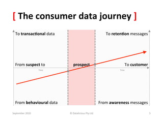 Data Driven Marketing - the Key to an Effective Marketing Campaign | PPT