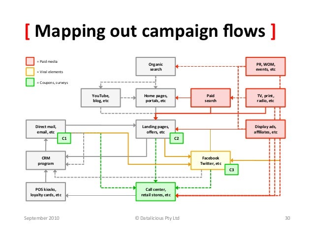 Data Driven Marketing - the Key to an Effective Marketing Campaign