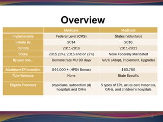 Meaningful Use Stage One Overview | PPT