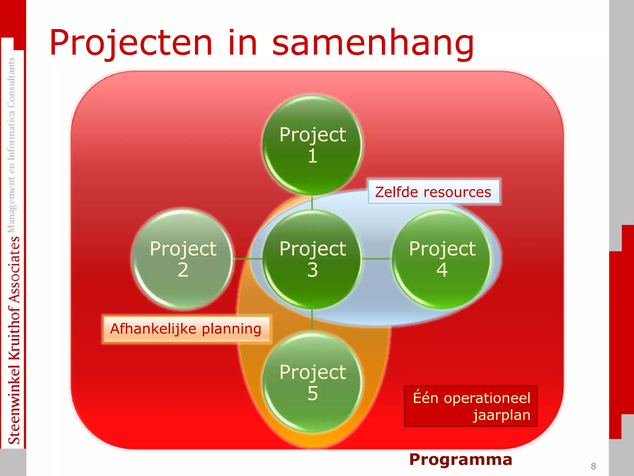 Een introductie in Programmamanagement | PPTX | Business | Business and Finance