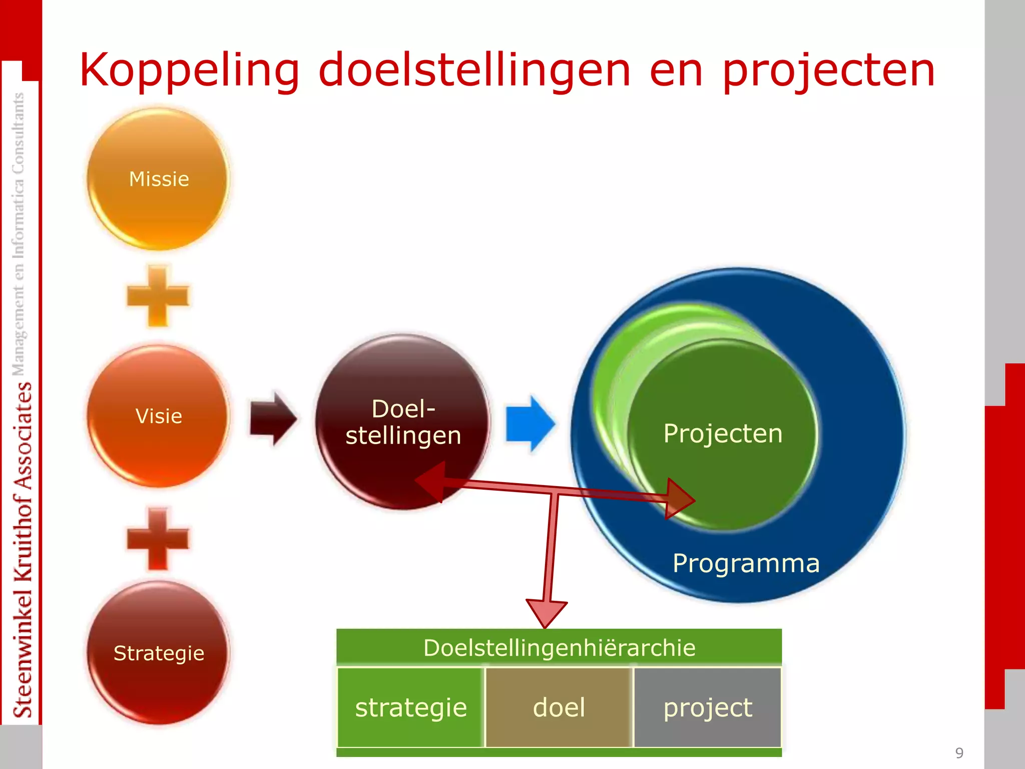 Een introductie in Programmamanagement | PPTX | Business | Business and Finance