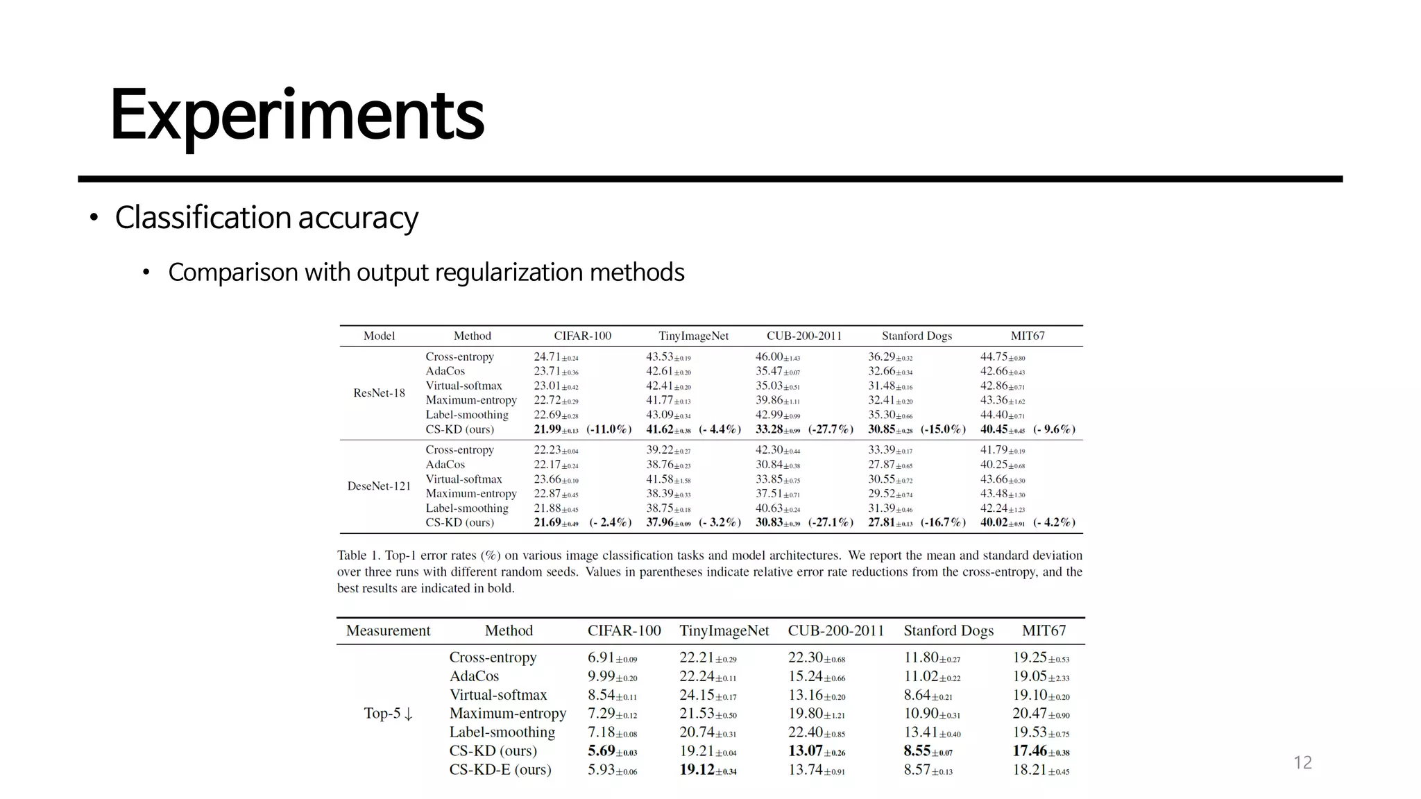 Regularizing Class-wise Predictions via Self-knowledge Distillation | PPT