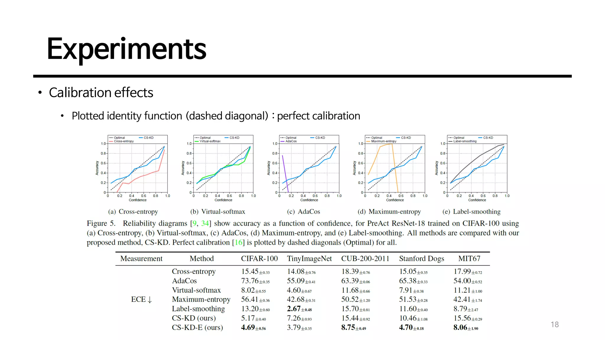 Regularizing Class-wise Predictions via Self-knowledge Distillation | PPT