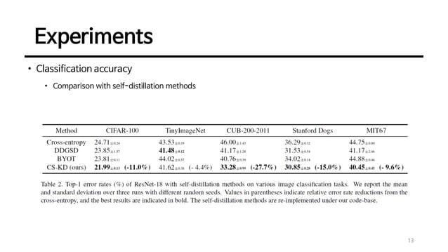 Regularizing Class-wise Predictions via Self-knowledge Distillation | PPT