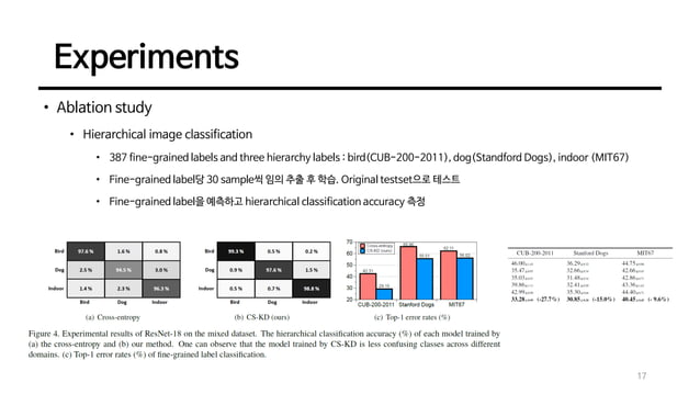Regularizing Class-wise Predictions via Self-knowledge Distillation | PPT
