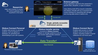 Gateways 2020 Tutorial - Large Scale Data Transfer with Globus | PPTX | Computer Networking ...