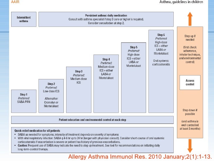 Treatment of Pediatric asthma-(Ho-Chang Kuo, MD)郭和昌醫師
