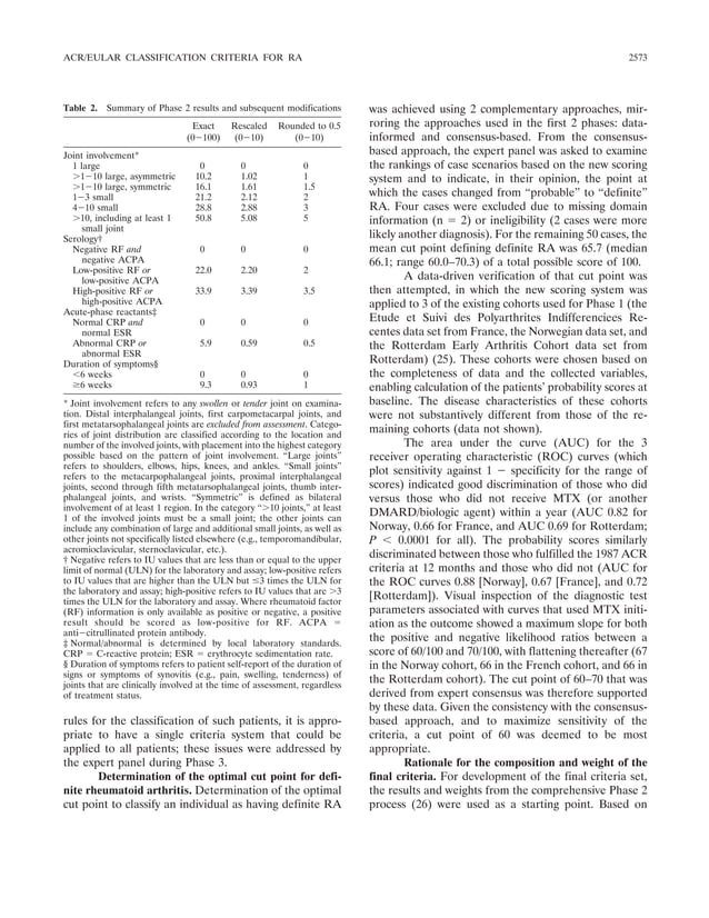2010 Rheumatoid Arthritis Classification Criteria | PDF