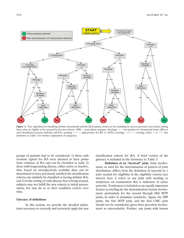 2010 Rheumatoid Arthritis Classification Criteria