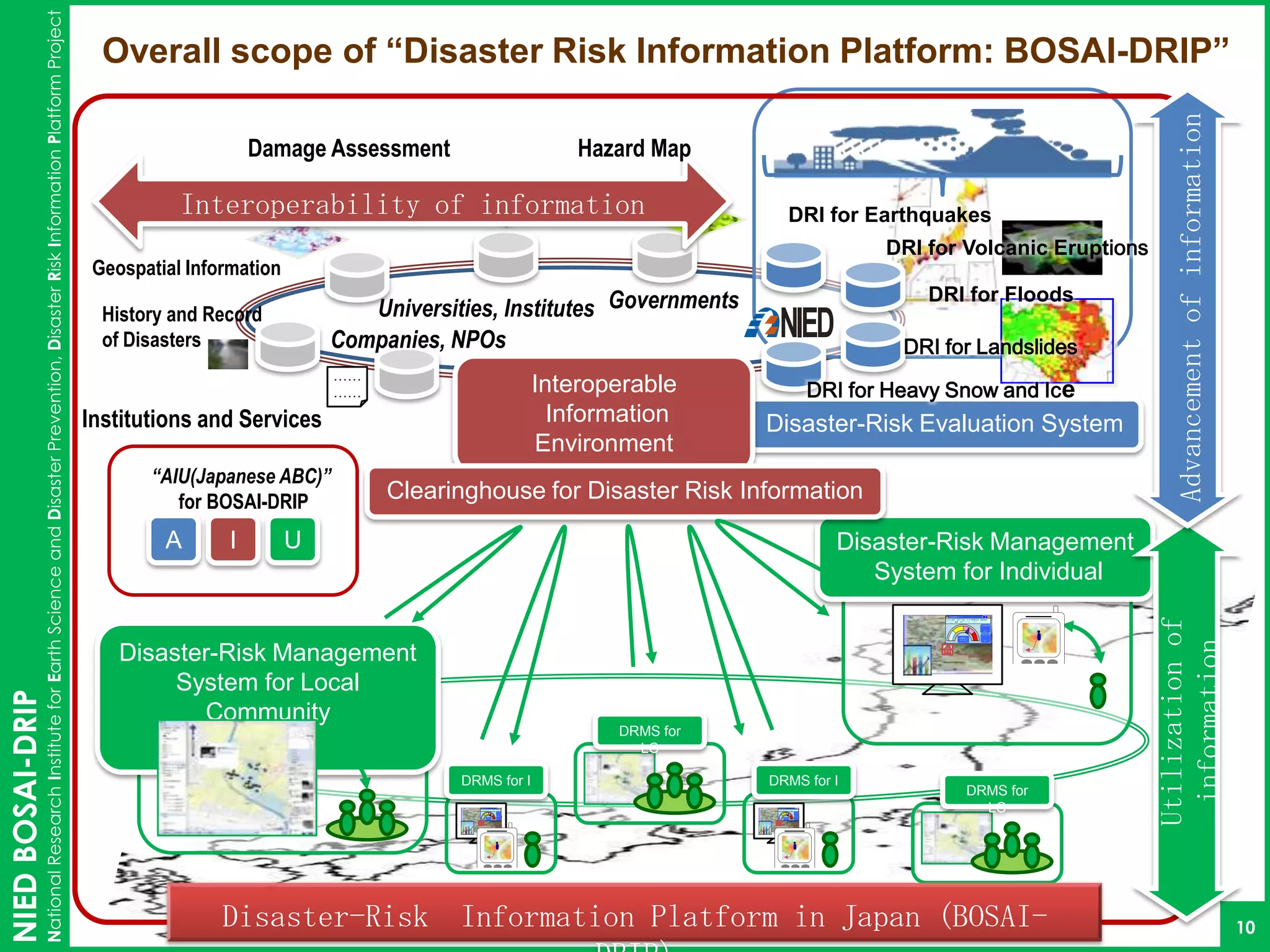 An Intergrated Framework and Tools for Better Disaster Risk Governance ...