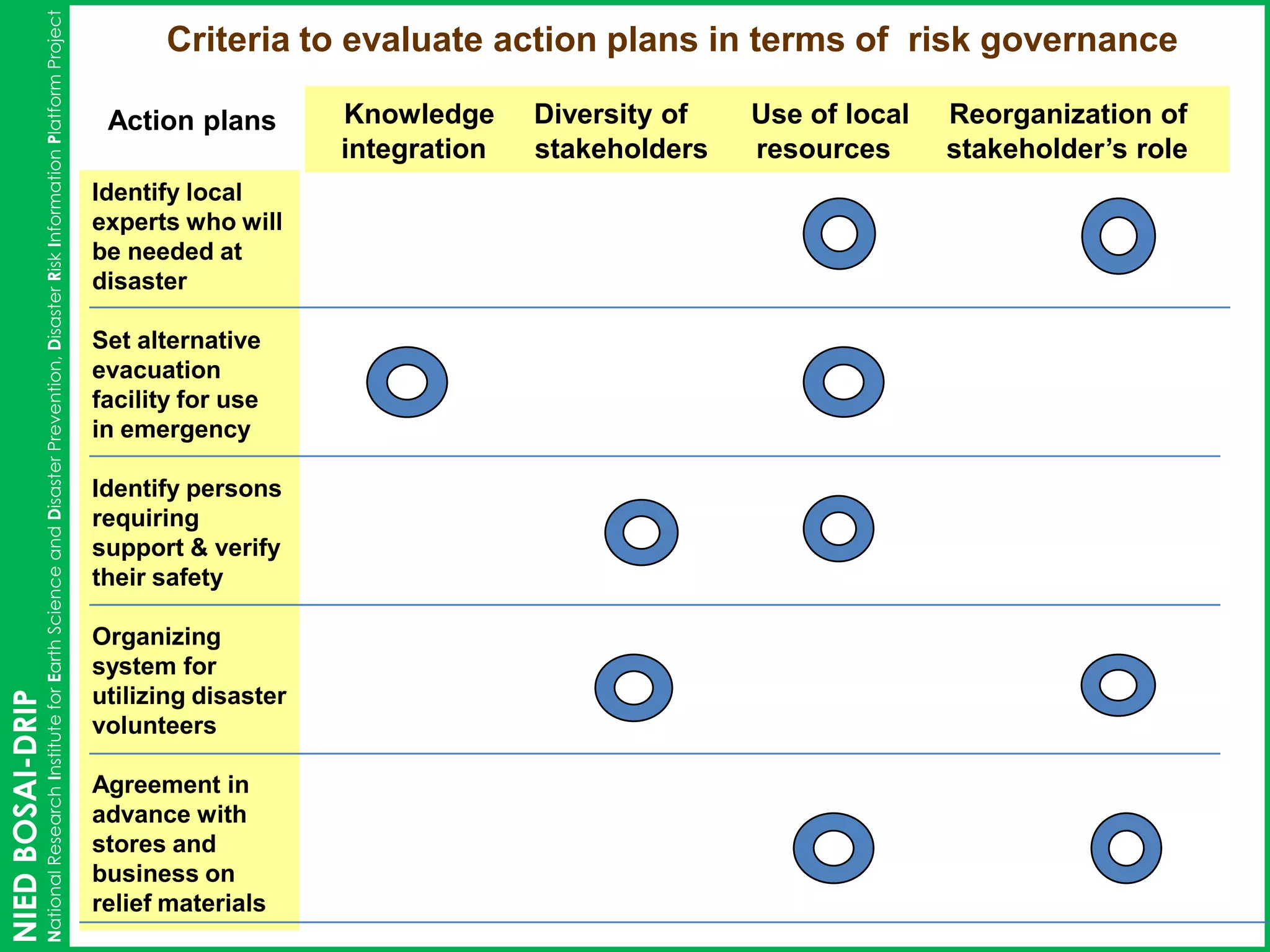 An Intergrated Framework and Tools for Better Disaster Risk Governance ...