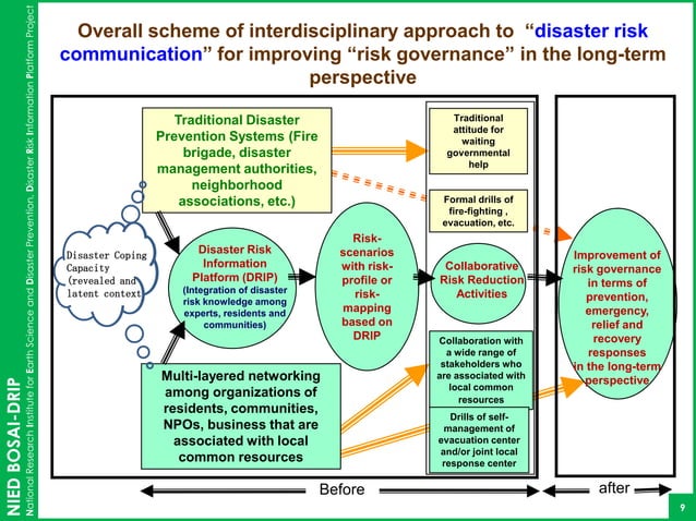 An Intergrated Framework and Tools for Better Disaster Risk Governance ...