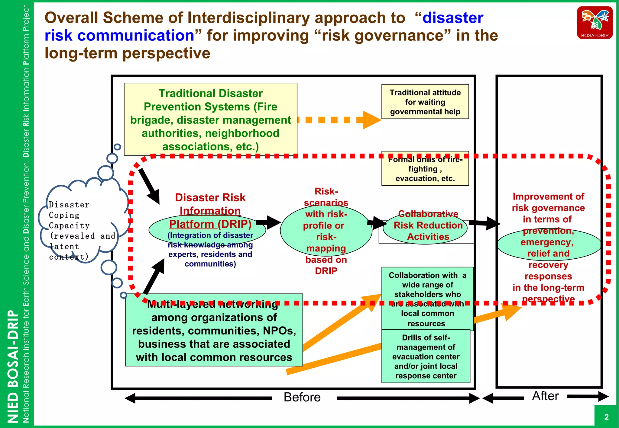 Re-organizing of Local Disaster Prevention Capabilities through ...