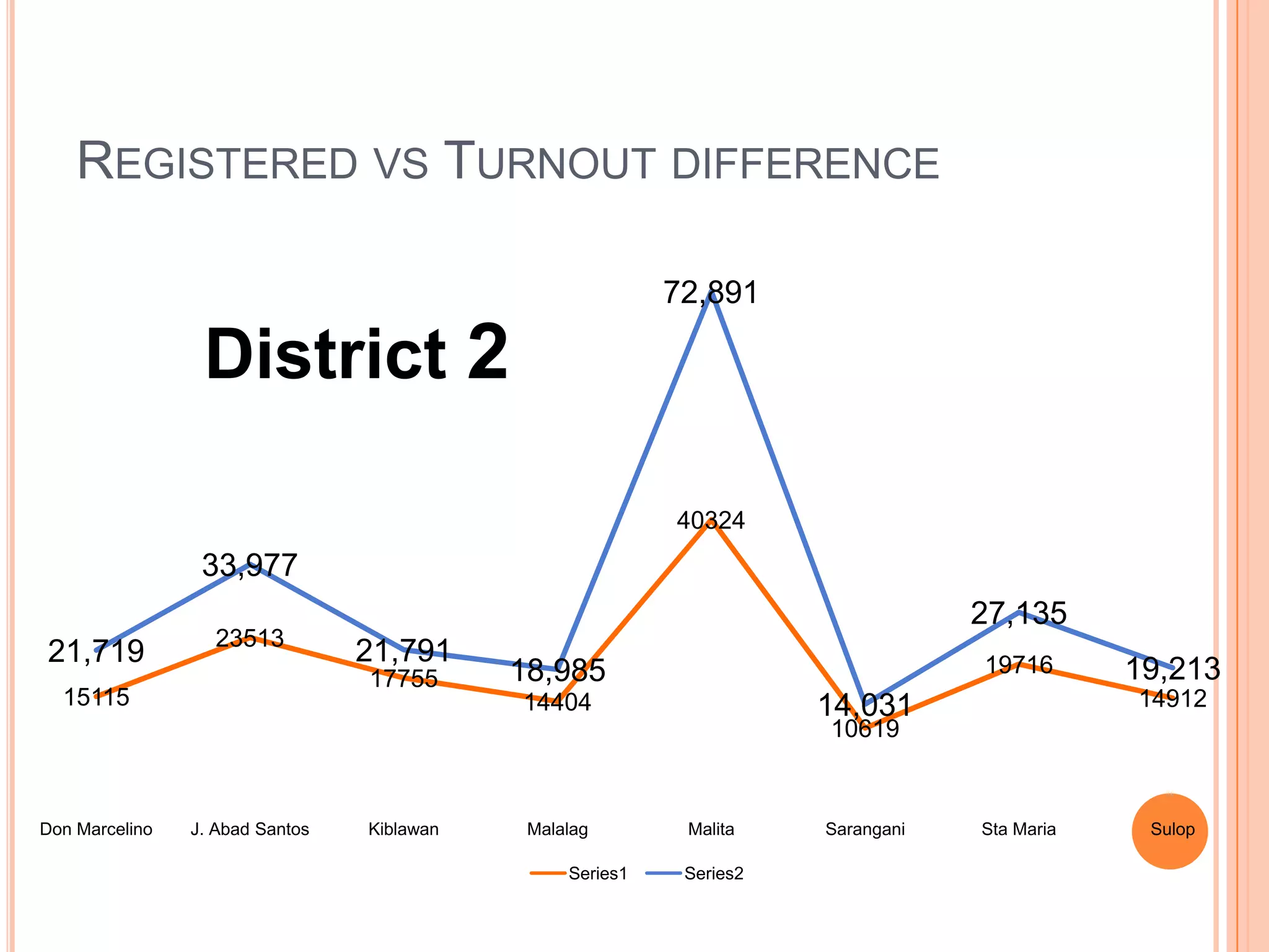 2010elections davaosur | PPT