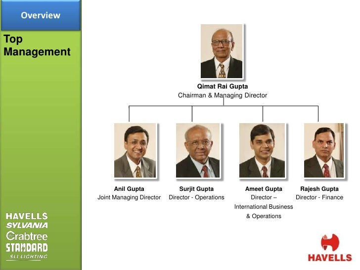 Havells Corp Presentation 2010