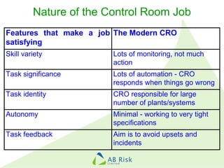 2010 IBC - Managing risks of control room operations | PPT