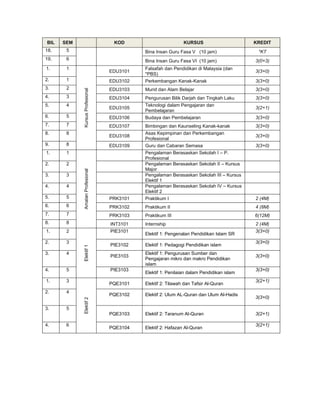 SENARAI KURSUS PROGRAM PISMP BA (IPGM) | PDF