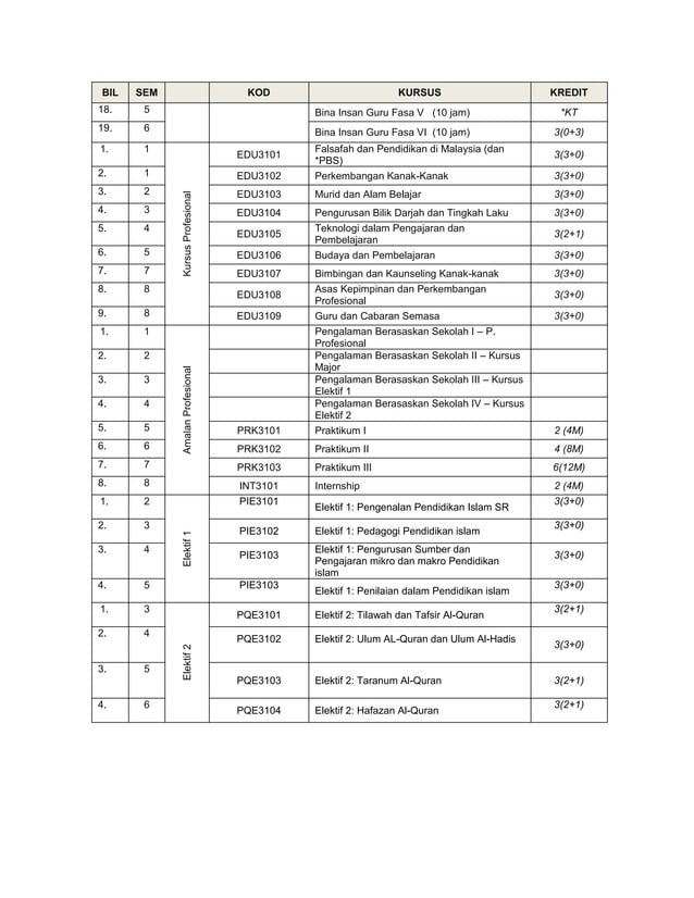SENARAI KURSUS PROGRAM PISMP BA (IPGM) | PDF