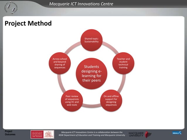 Student Learning Design Overview | PPTX