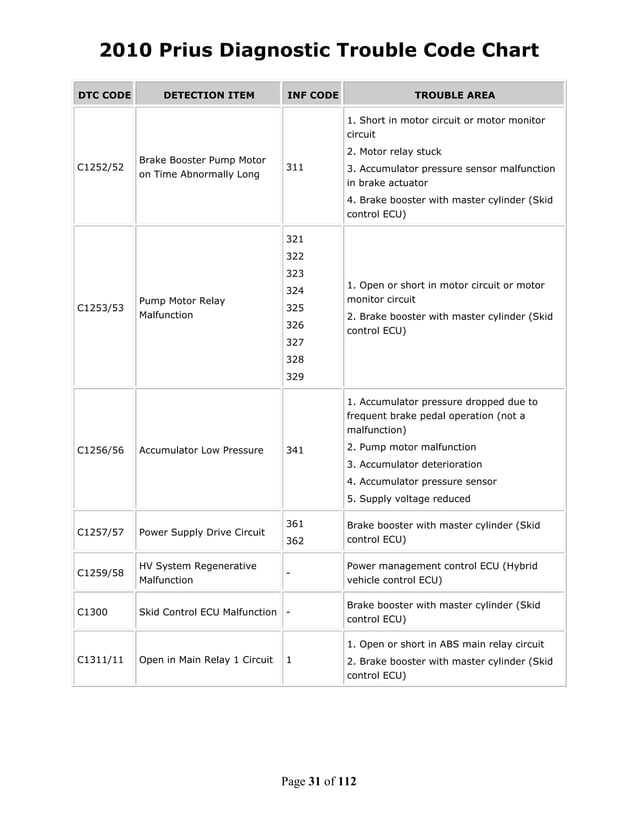 2010 Prius DTC Codes | PDF