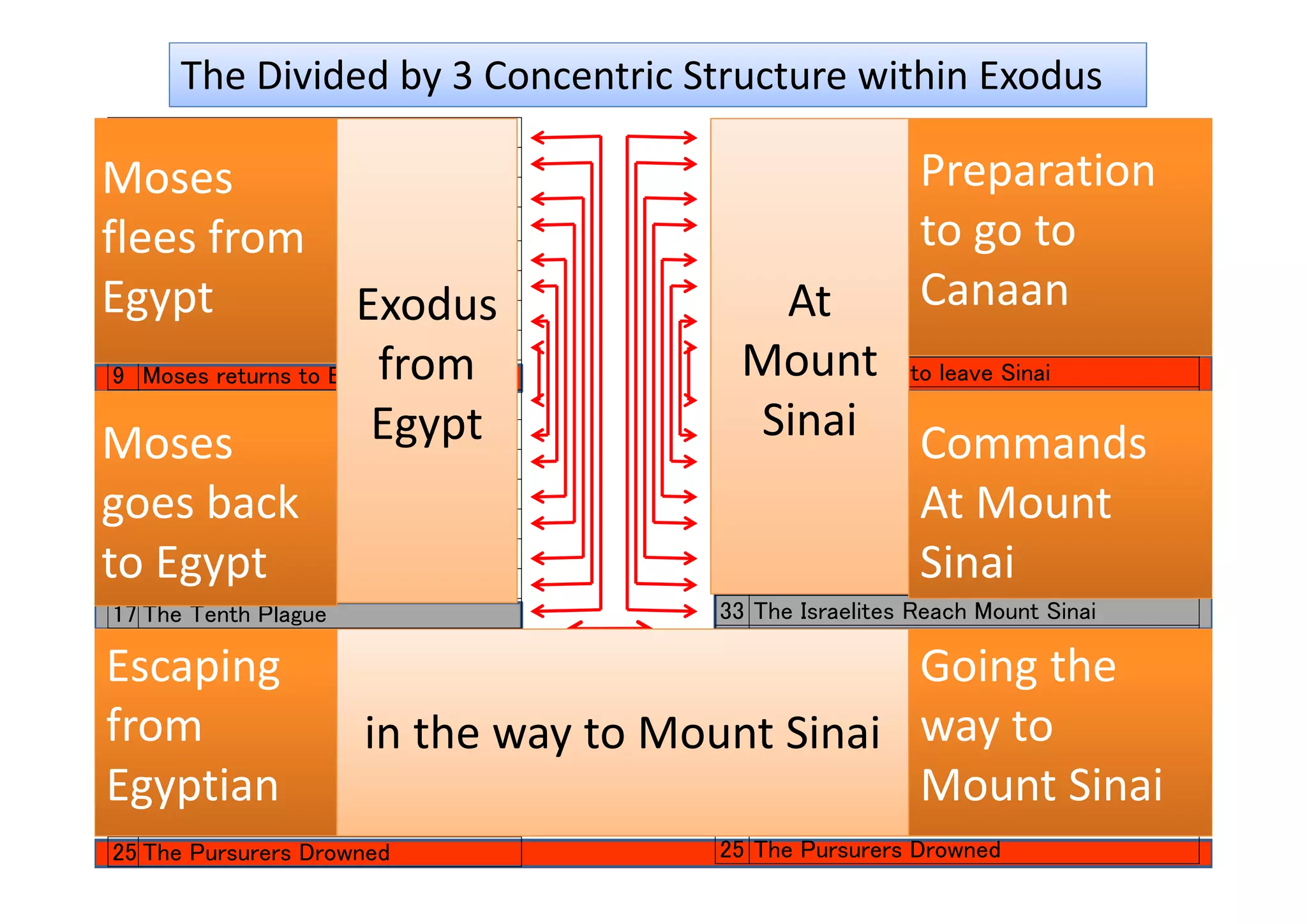 Literary structure of the Bible (chiasm, chiasmus) | PPT