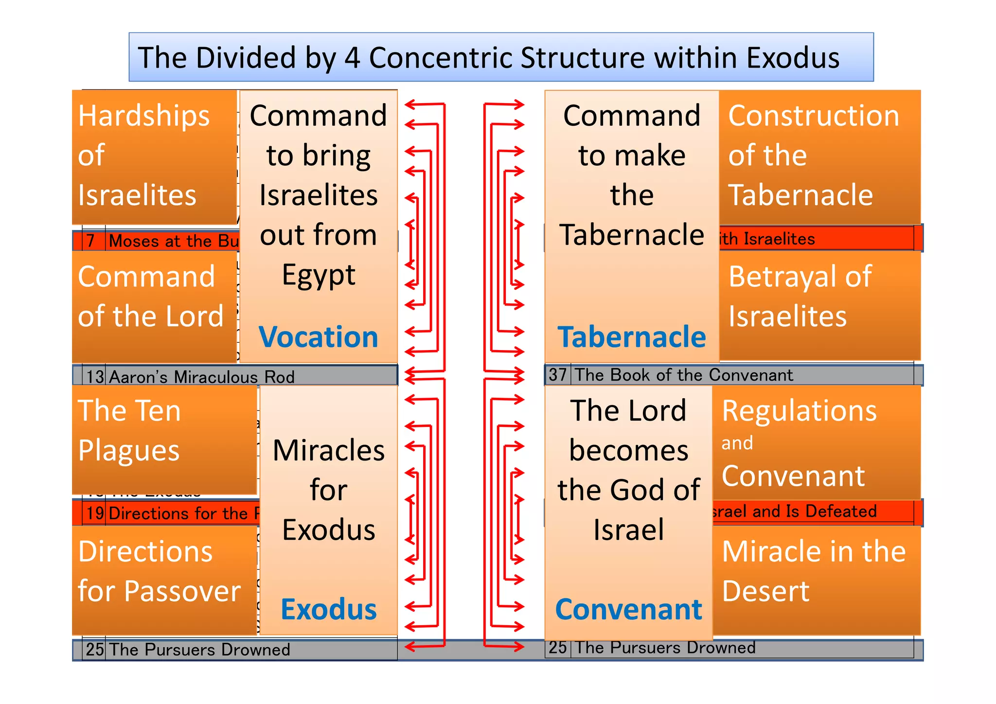 Literary structure of the Bible (chiasm, chiasmus) | PDF