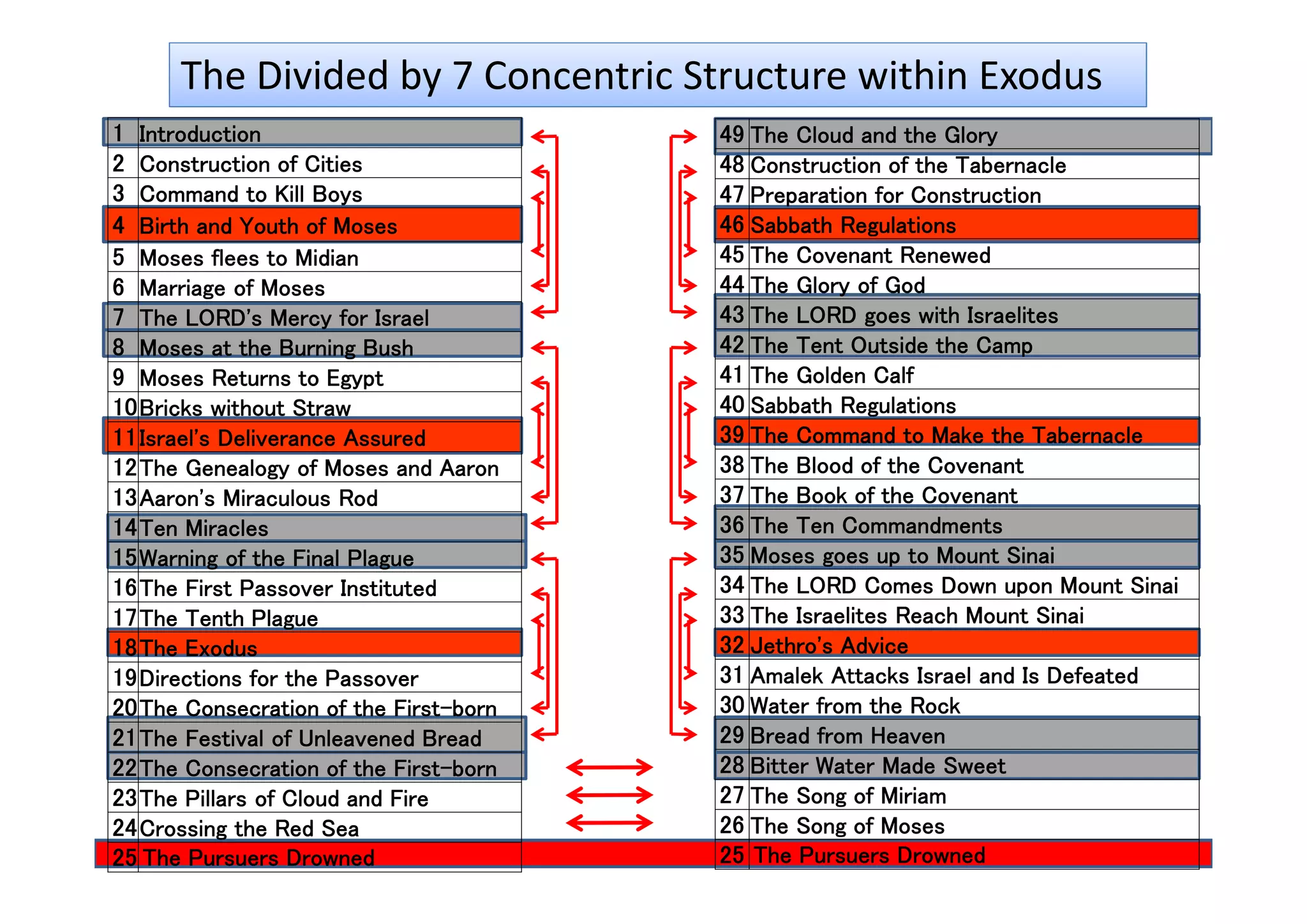 Literary structure of the Bible (chiasm, chiasmus) | PDF
