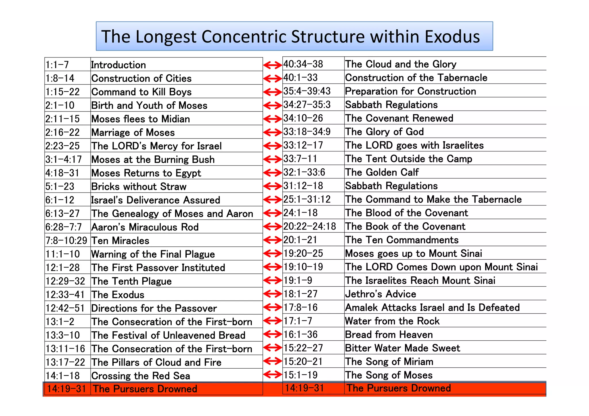 Literary structure of the Bible (chiasm, chiasmus) | PDF
