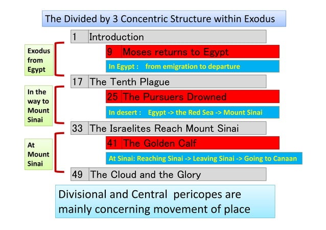 Literary structure of the Bible (chiasm, chiasmus) | PDF | Christianity ...