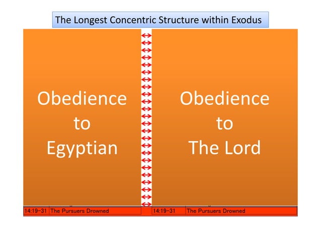 Literary structure of the Bible (chiasm, chiasmus) | PDF | Christianity ...