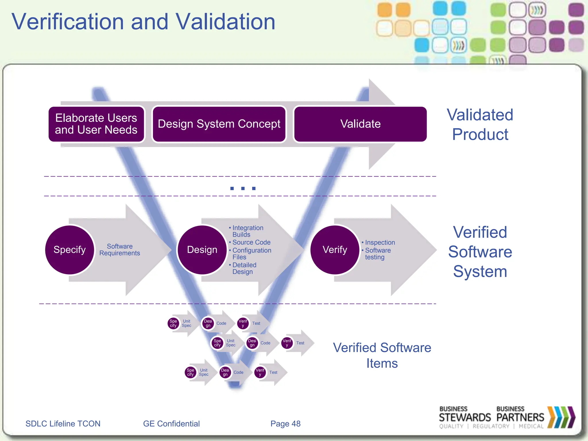2010 SDLC Lifeline Mater Deck for knowledge sharing | PPT