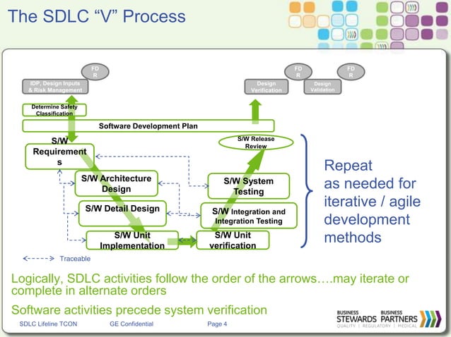 2010 SDLC Lifeline Mater Deck for knowledge sharing | PPT