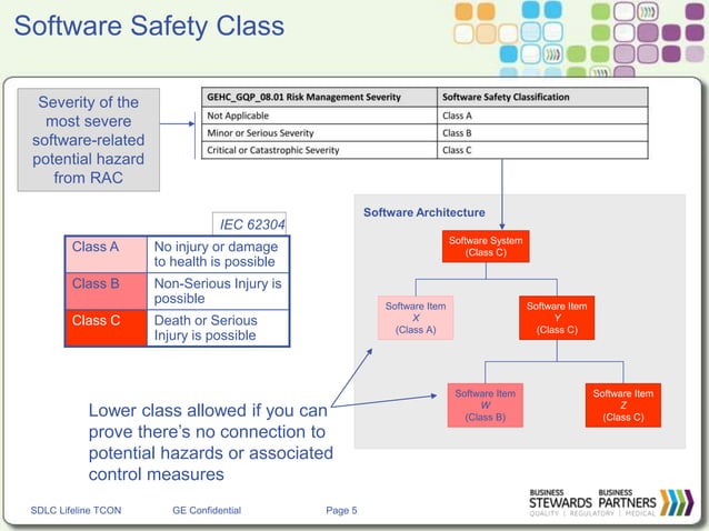 2010 SDLC Lifeline Mater Deck for knowledge sharing | PPT