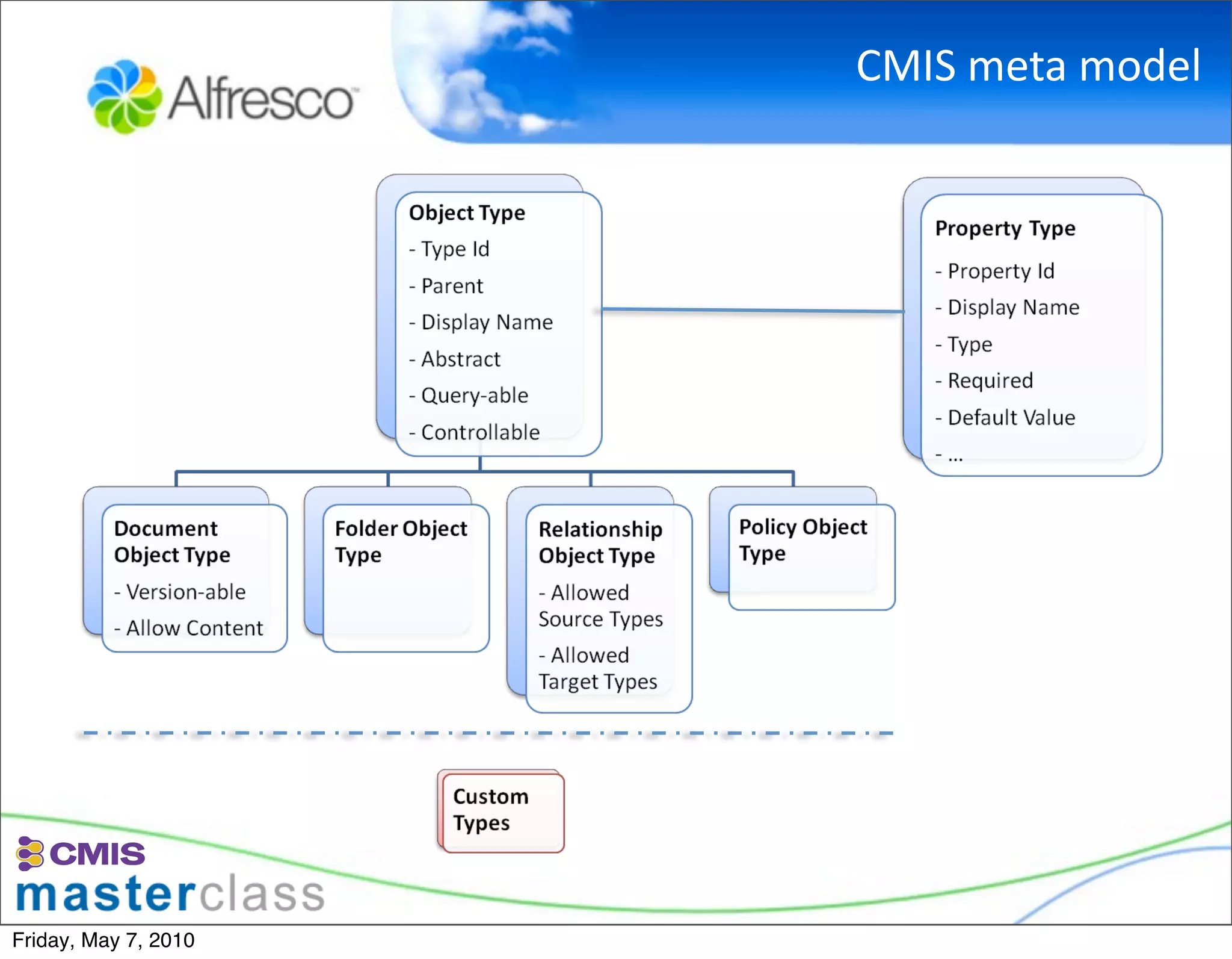CMIS is here, did you know? | PDF