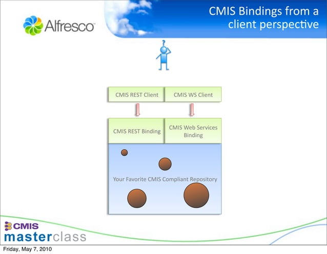 CMIS is here, did you know? | PPT