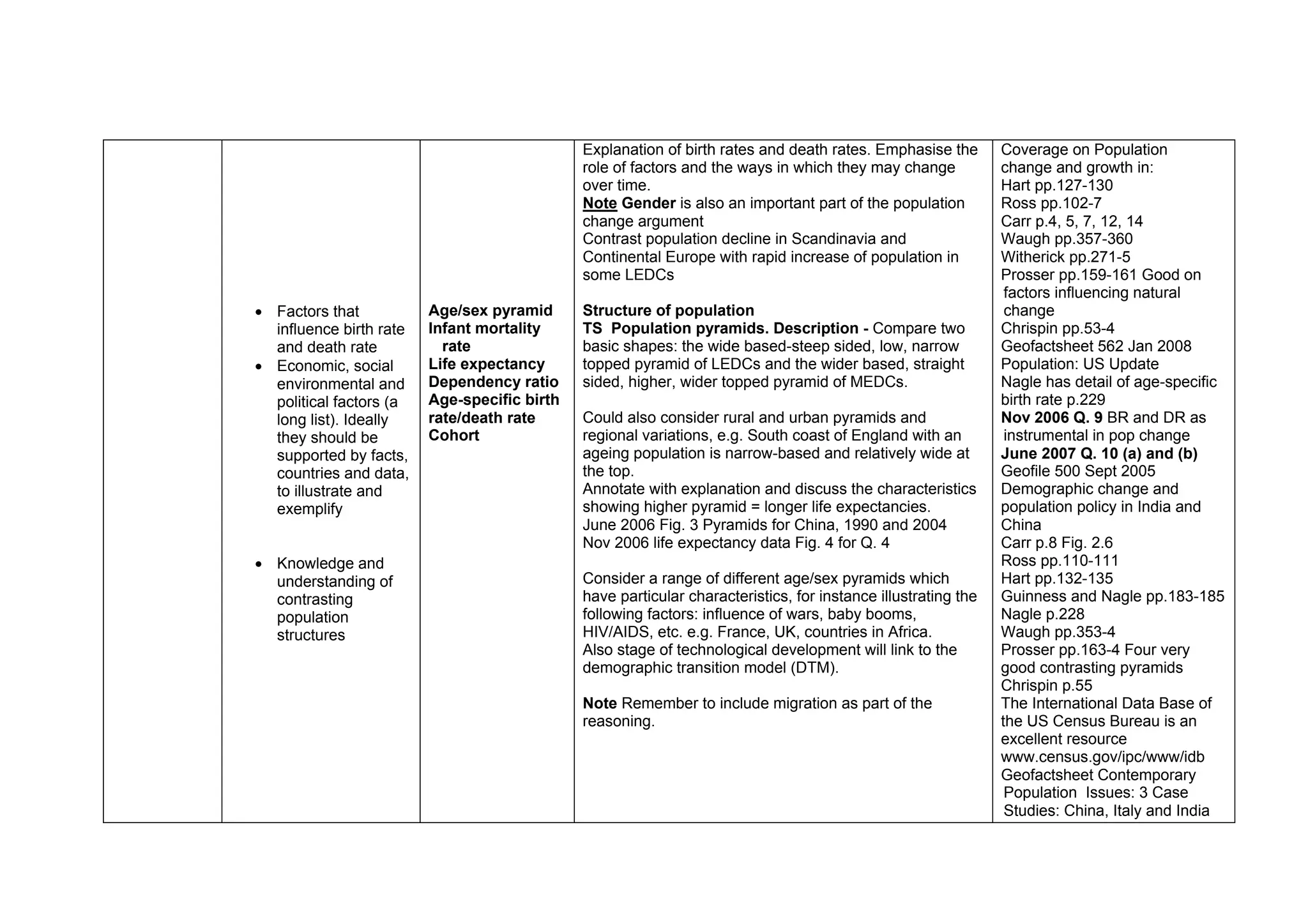 syllabus 9696 paper 1 human core unit 1 population | PDF