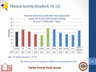 2010-11 Youth Survey Nutrition and Activity Presentation | PPT