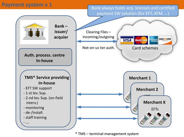 For beginners - 2011 01 - PAYMENT SYSTEM – BASIC SCHEMES | PPTX