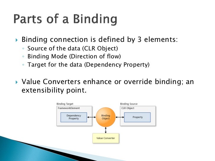 Data Binding in Silverlight