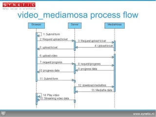 Drupal MediaMosa Transcoding module | PPT | Computing | Technology & Computing