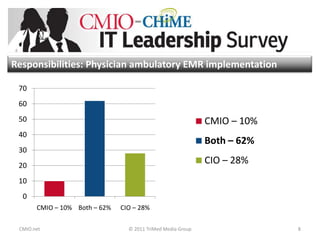 CMIO CHIME Survey Results | PPTX | Healthcare Industry | Industries